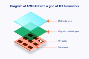 What is amoled? - Amoled display means - Riverdi