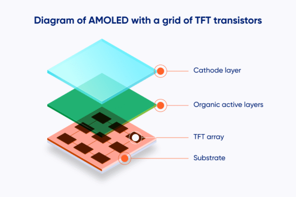 What is amoled? - Amoled display means - Riverdi