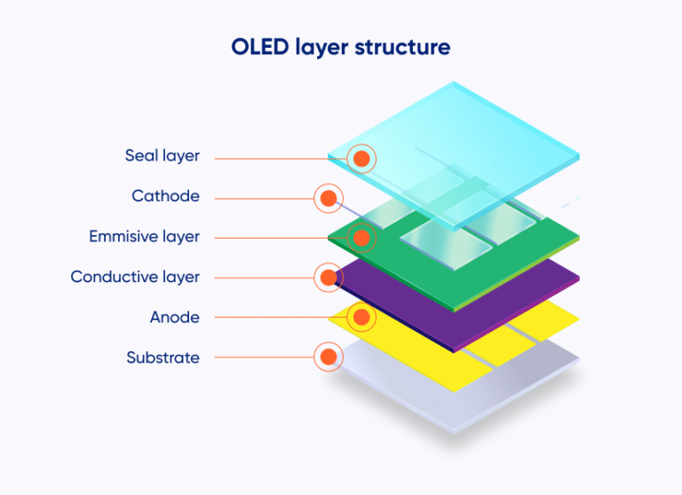 What is oled display? - OLED display means - Riverdi