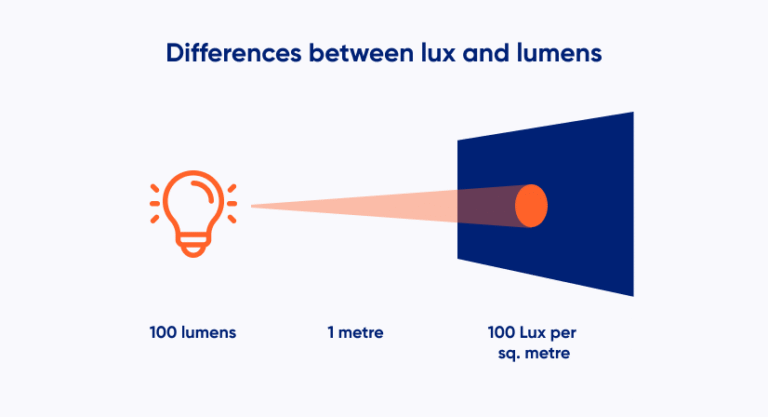 Lux vs lumens—difference between lux and lumens - Riverdi